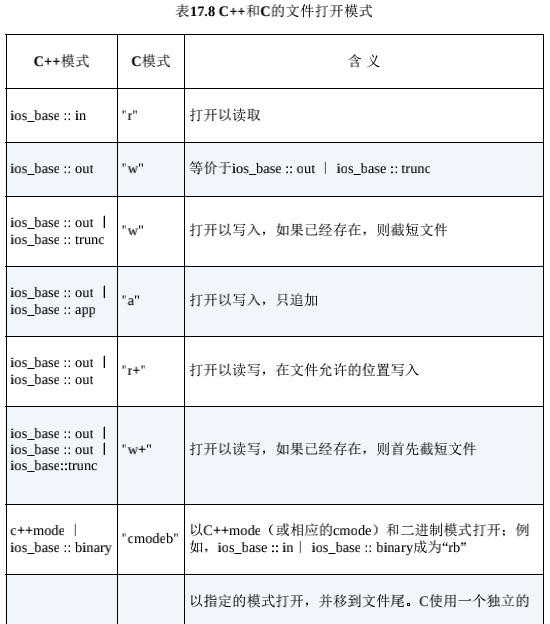Cpp Booknotes Chapter17 Md At Main · Dercycheng Cpp · Github